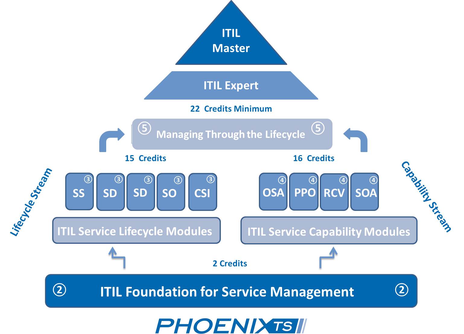 What Is Itil Course