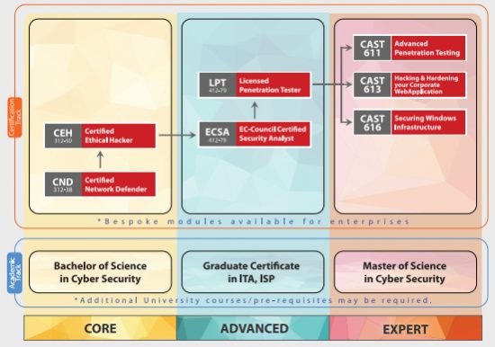EC-Council Cyber Security Programs Guide | TechRoots Blog