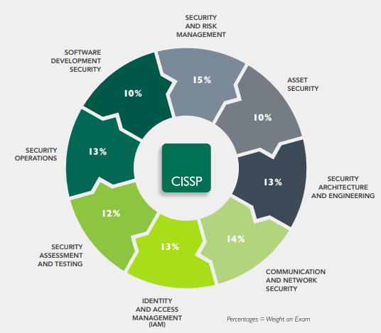 All About the CISSP - Security Boulevard